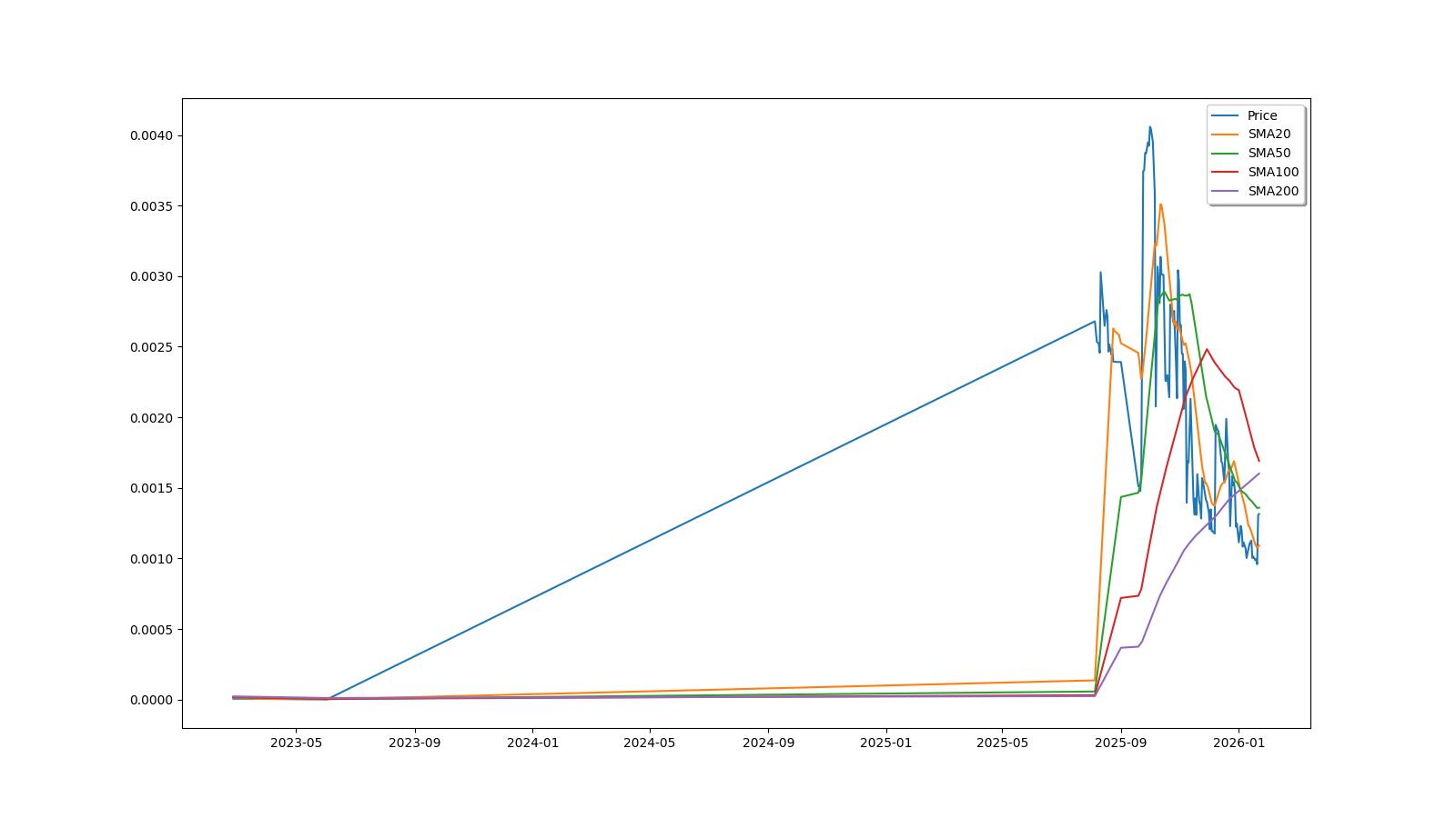 Pivot Token Simple Moving Averages