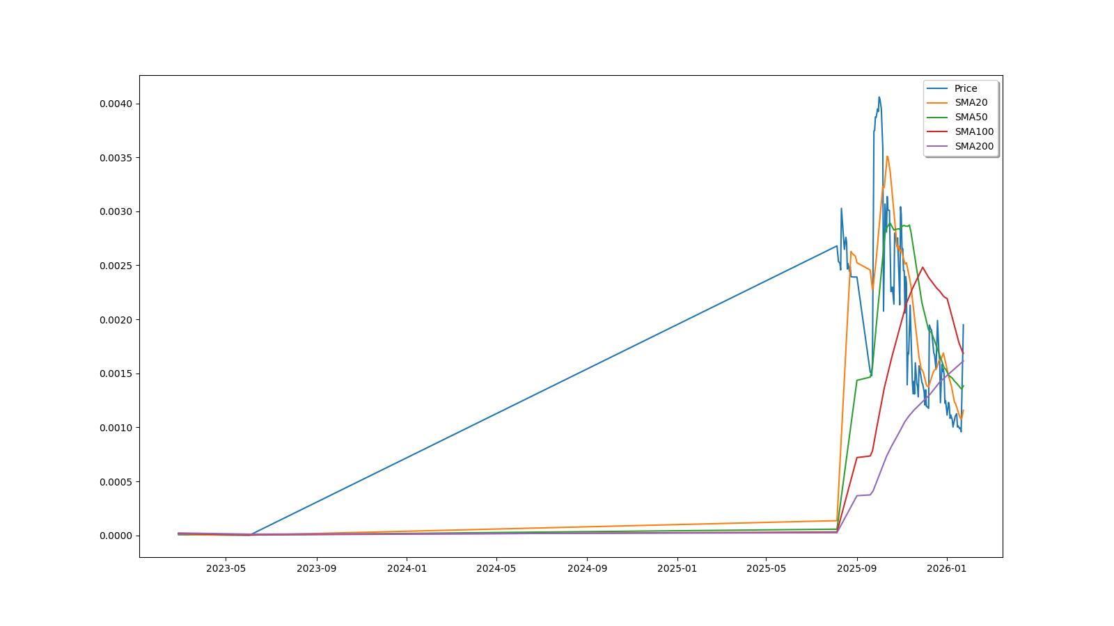 Pivot Token Simple Moving Averages