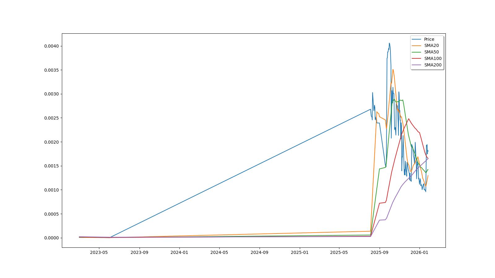 Pivot Token Simple Moving Averages