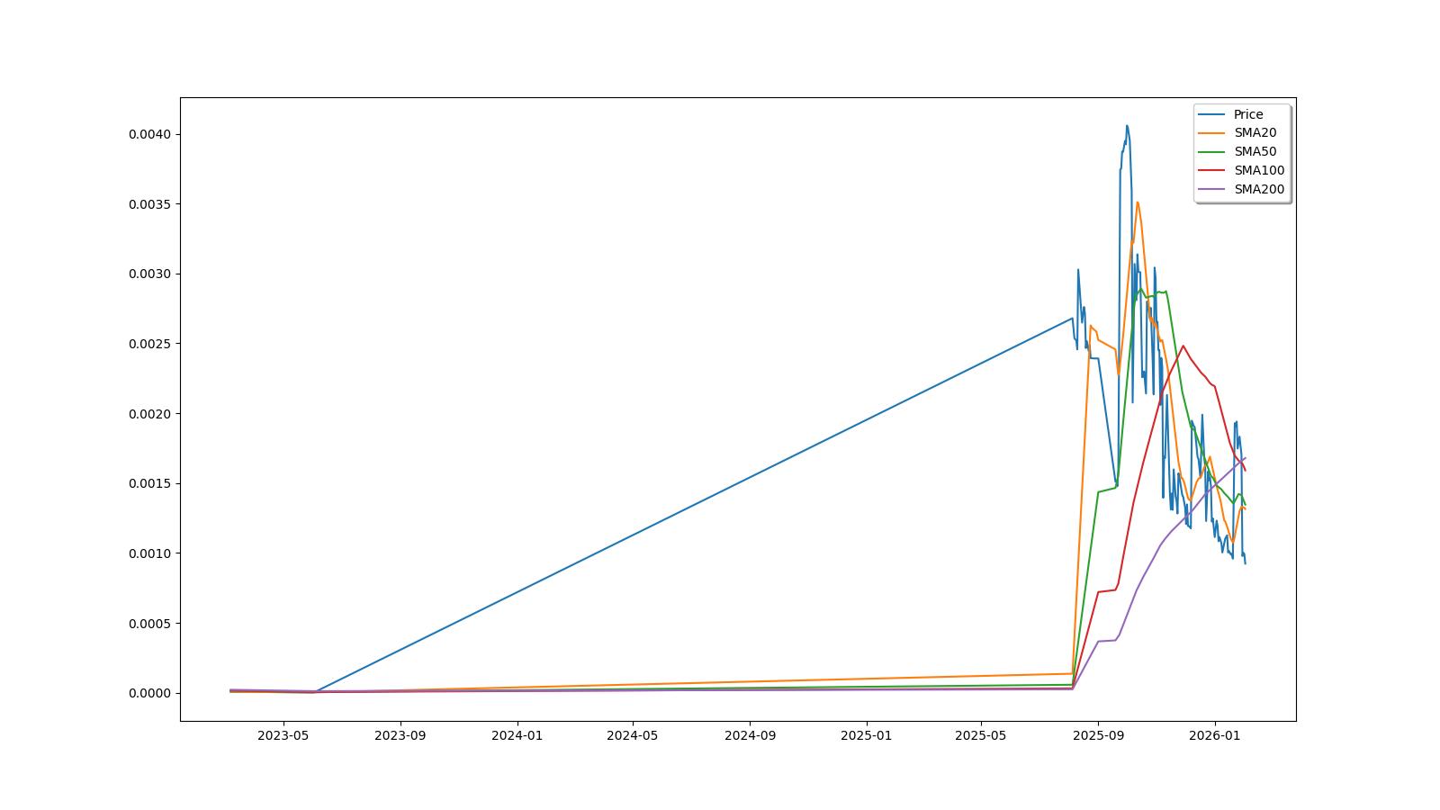 Pivot Token Simple Moving Averages