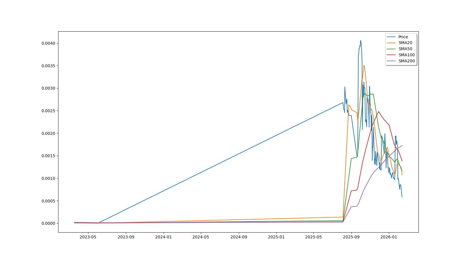Pivot Token Simple Moving Averages
