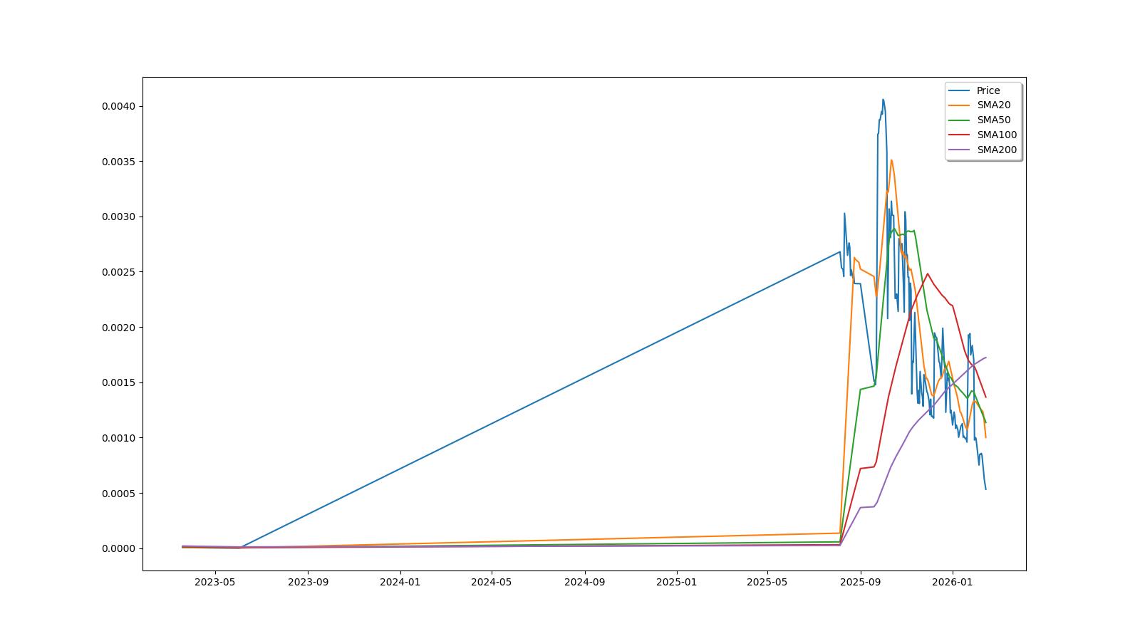 Pivot Token Simple Moving Averages