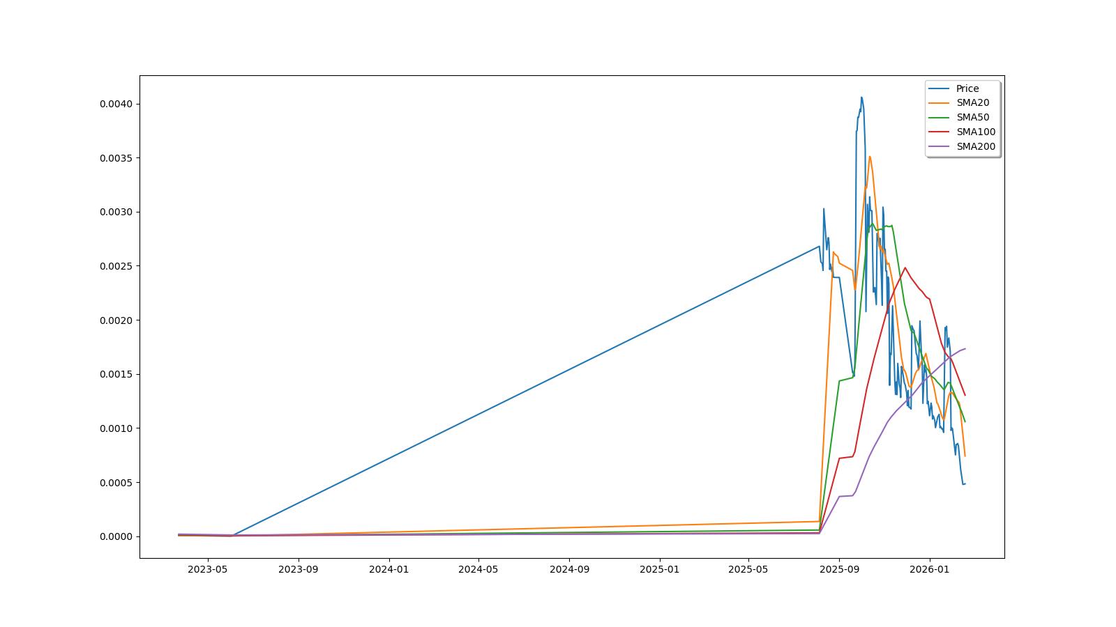 Pivot Token Simple Moving Averages