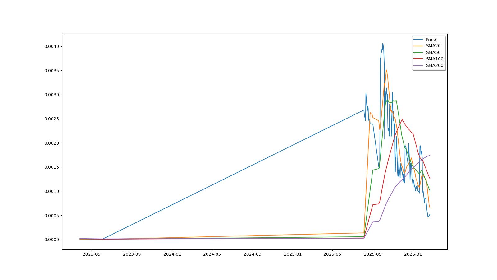 Pivot Token Simple Moving Averages