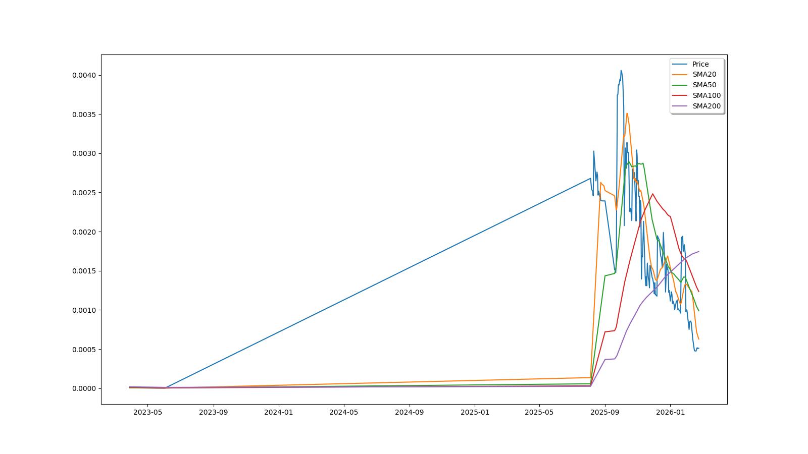Pivot Token Simple Moving Averages