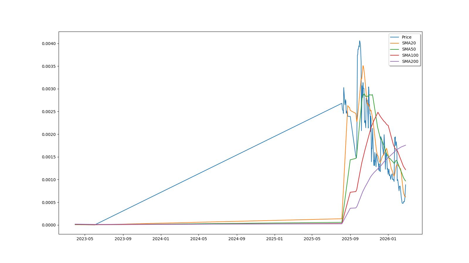 Pivot Token Simple Moving Averages