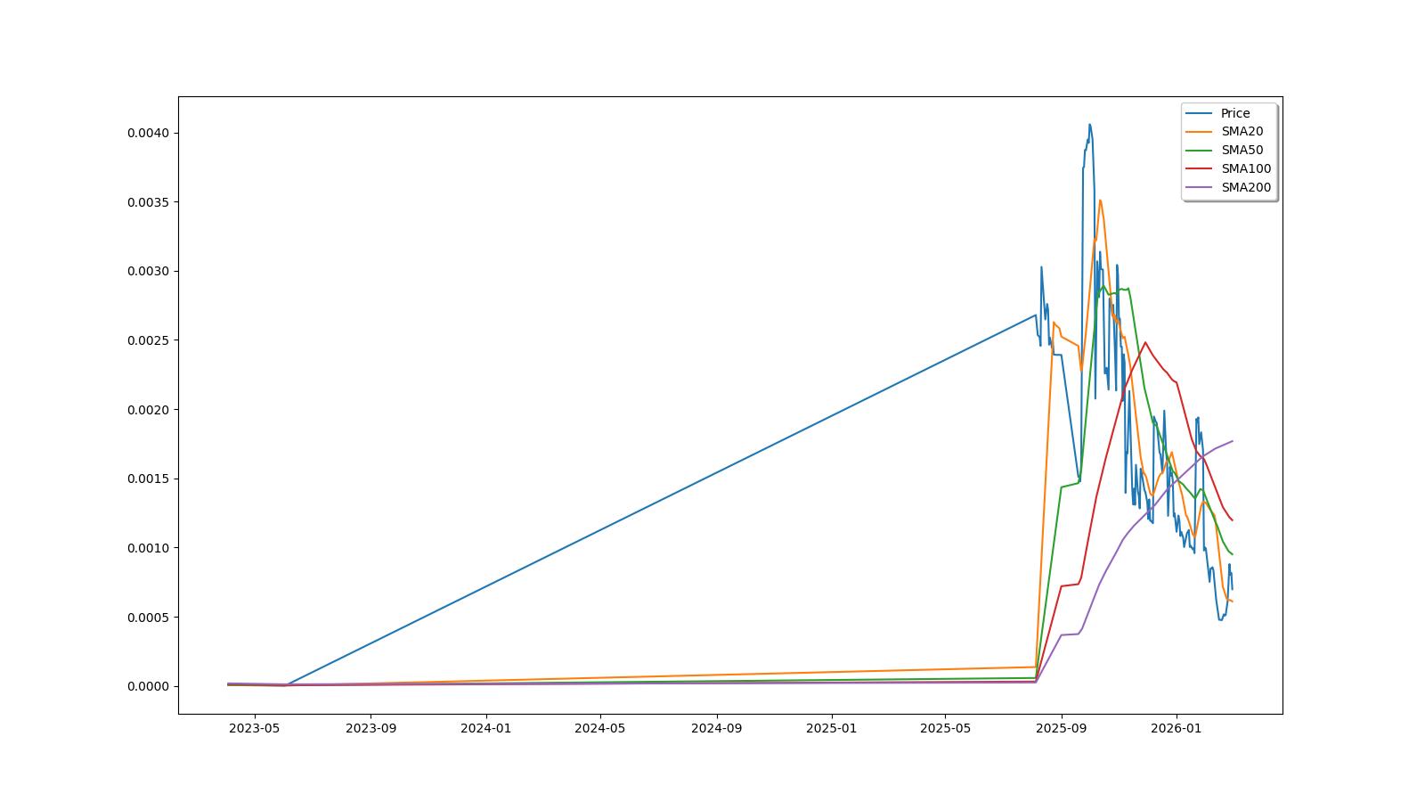Pivot Token Simple Moving Averages
