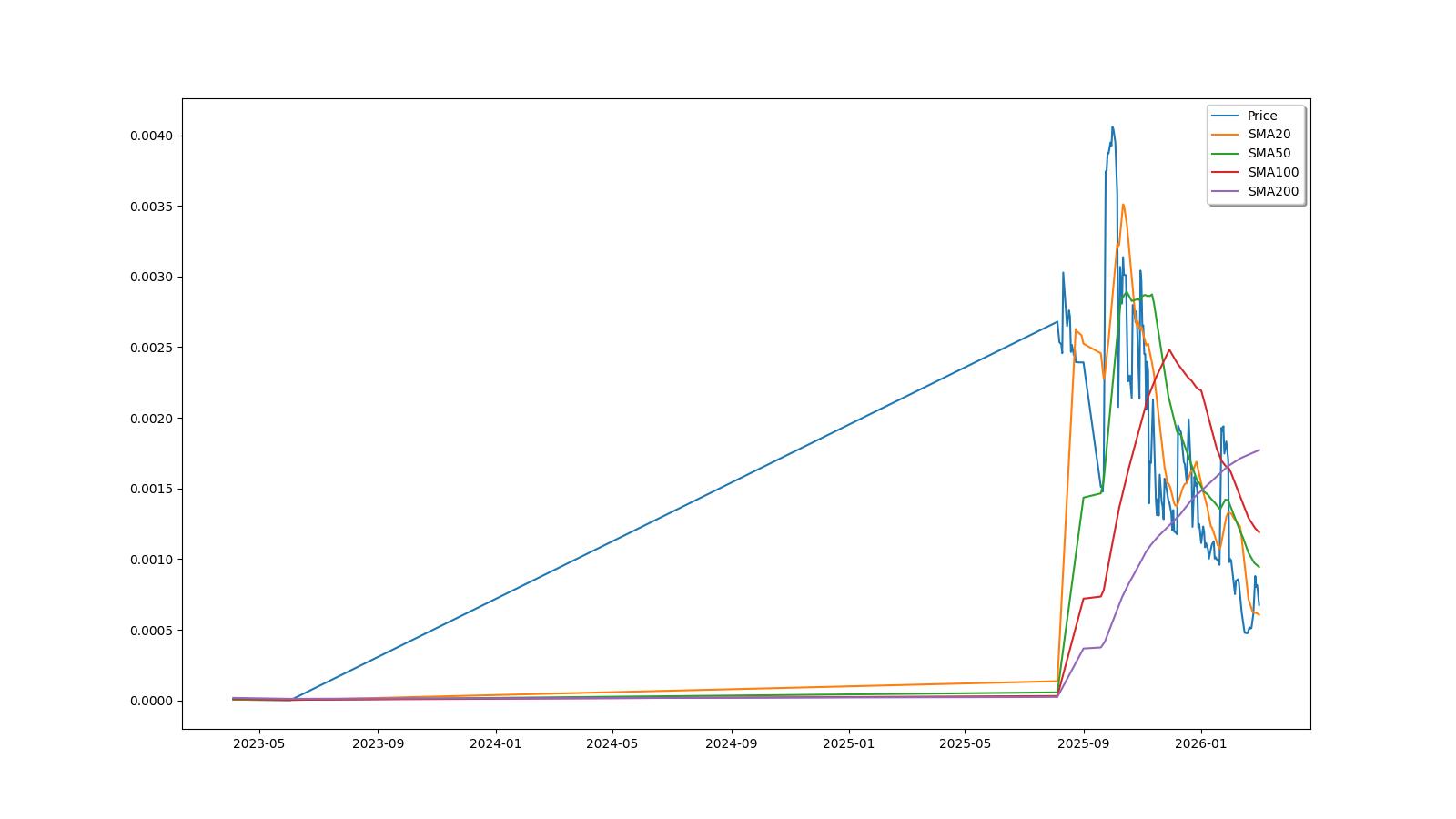 Pivot Token Simple Moving Averages