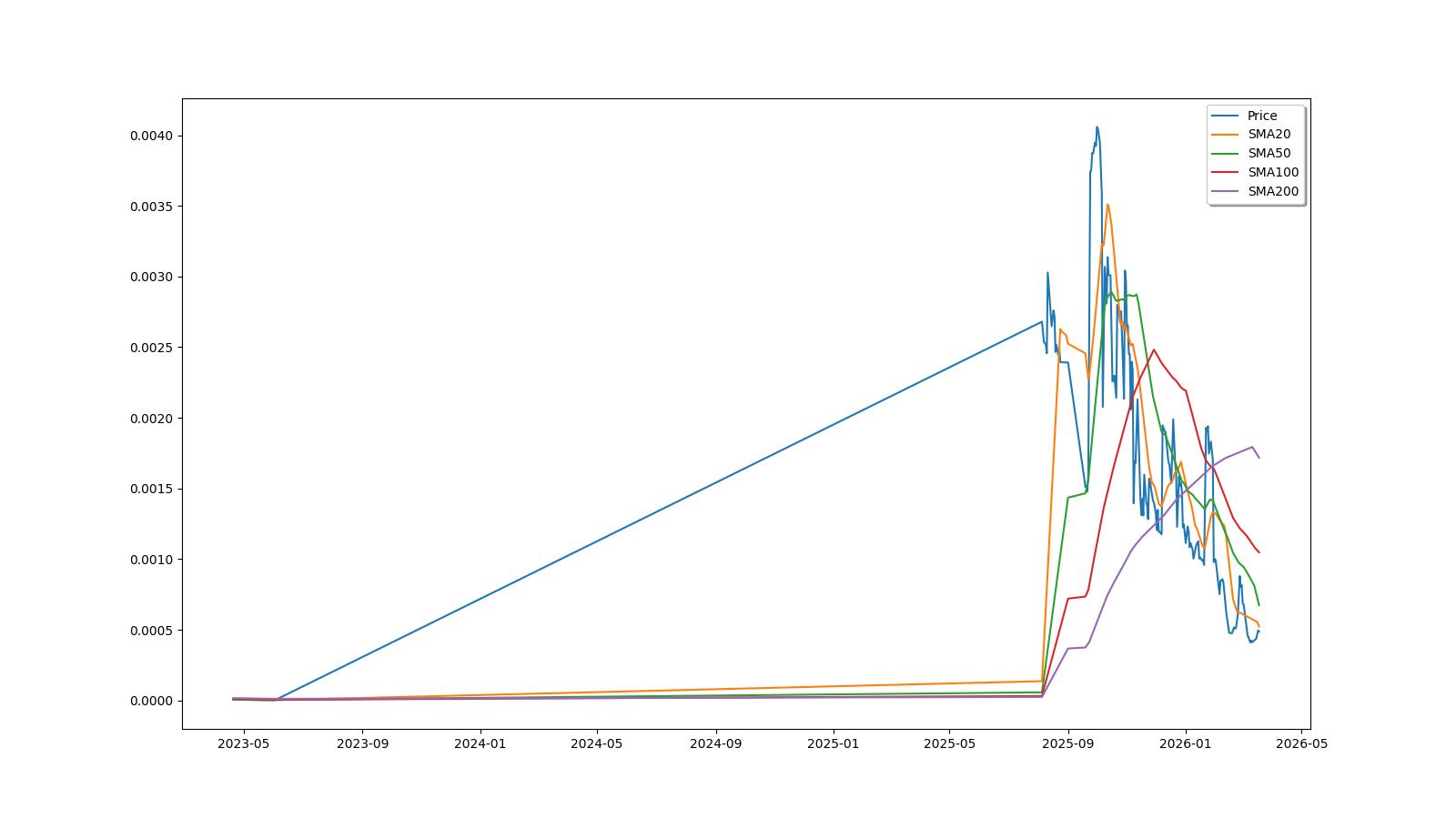 Pivot Token Simple Moving Averages