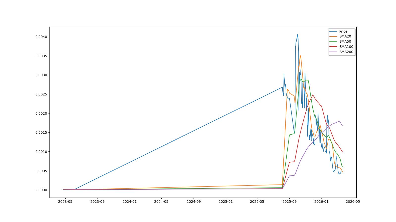 Pivot Token Simple Moving Averages