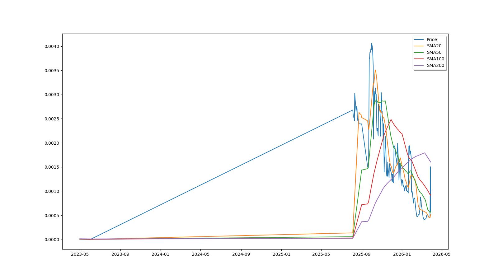 Pivot Token Simple Moving Averages