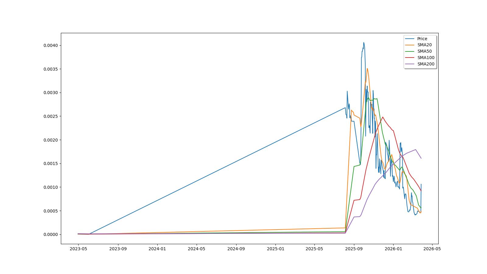 Pivot Token Simple Moving Averages