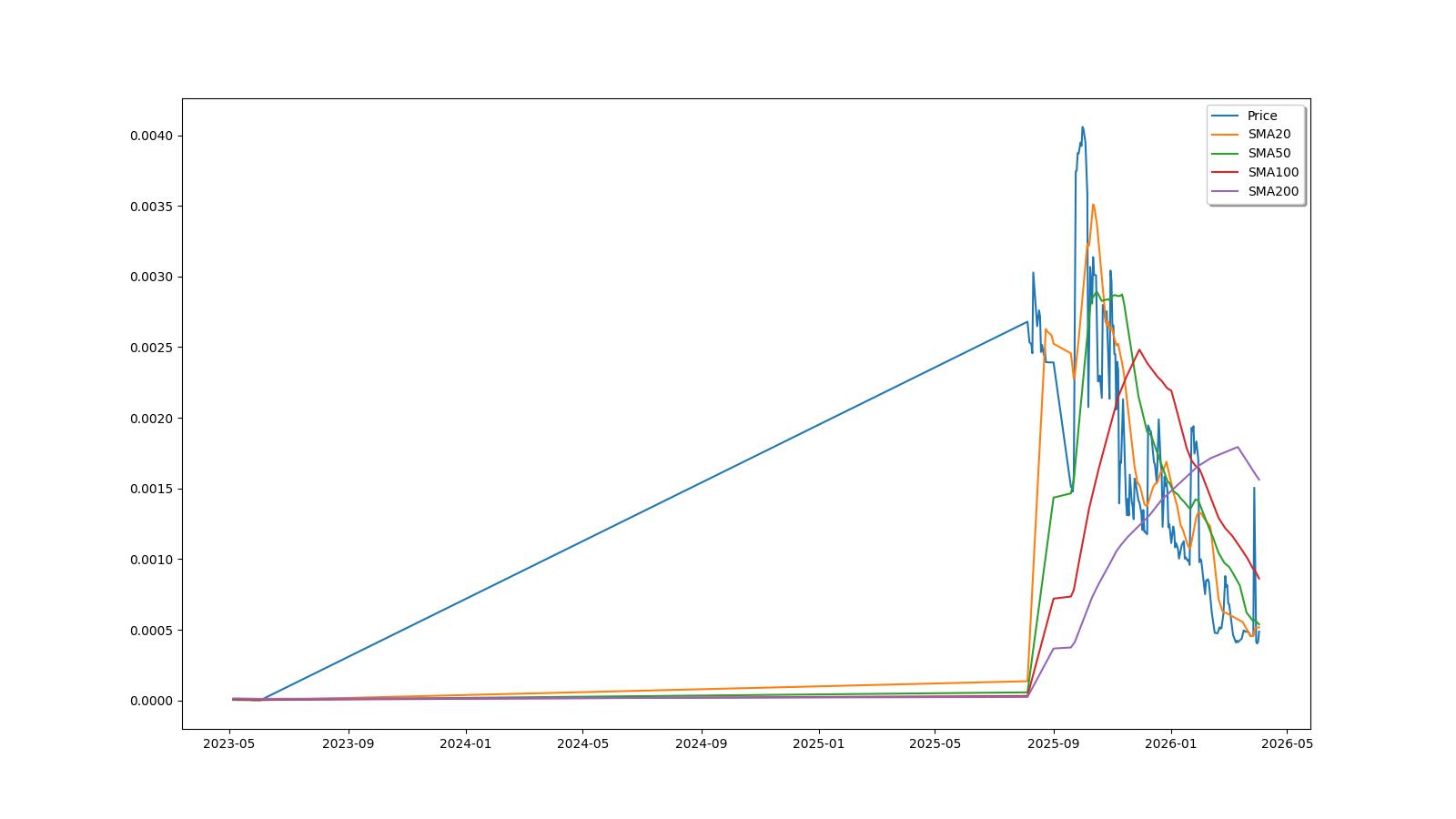 Pivot Token Simple Moving Averages