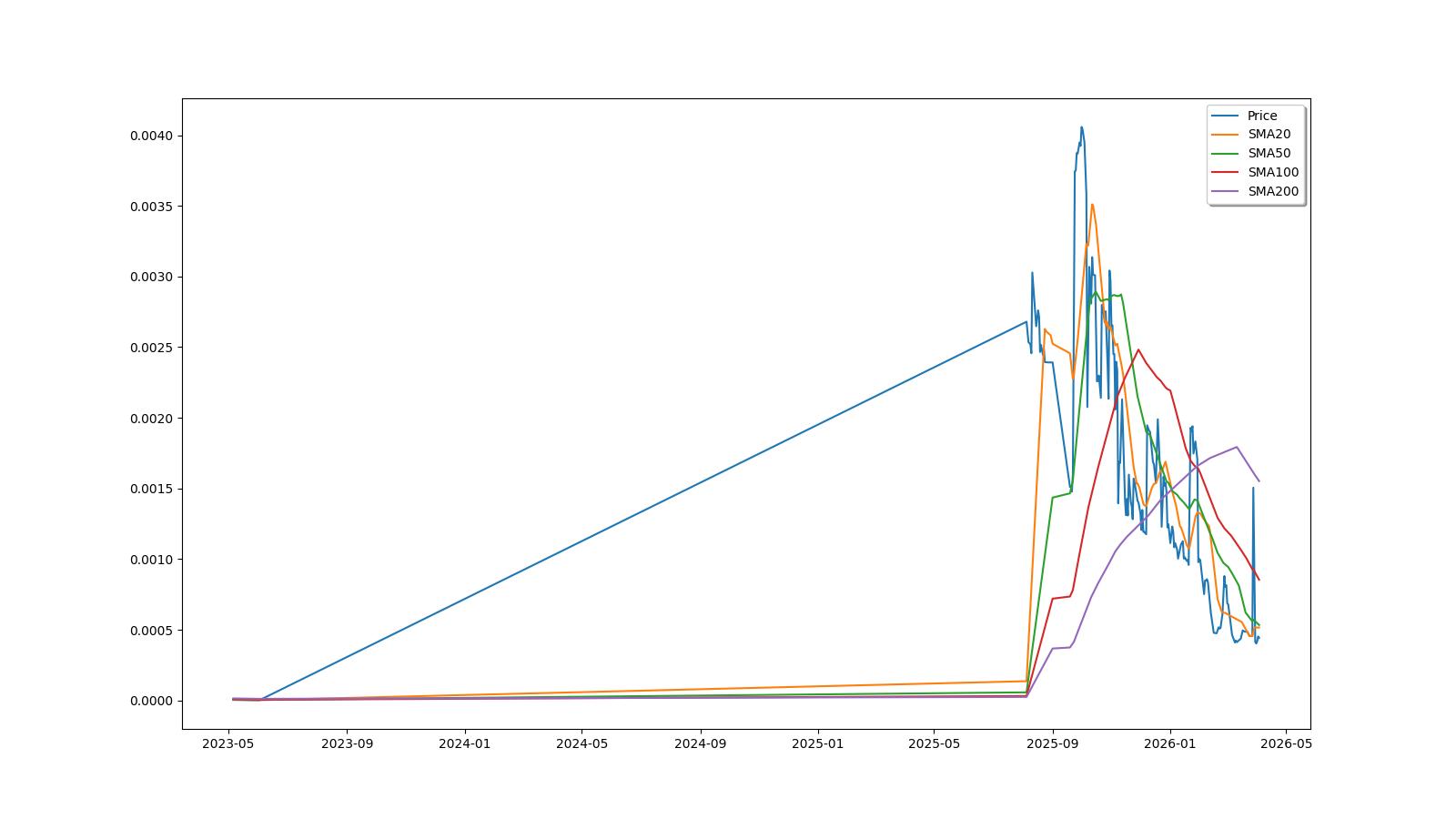 Pivot Token Simple Moving Averages