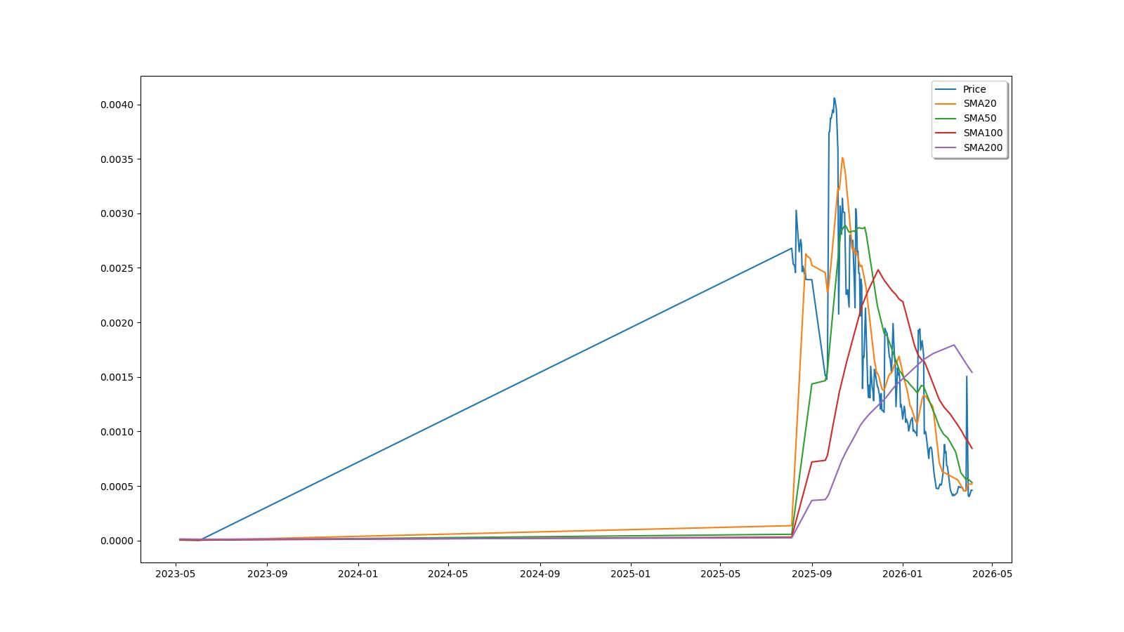 Pivot Token Simple Moving Averages