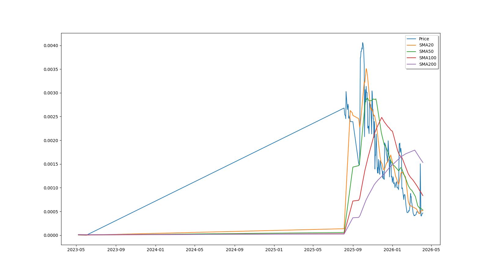 Pivot Token Simple Moving Averages