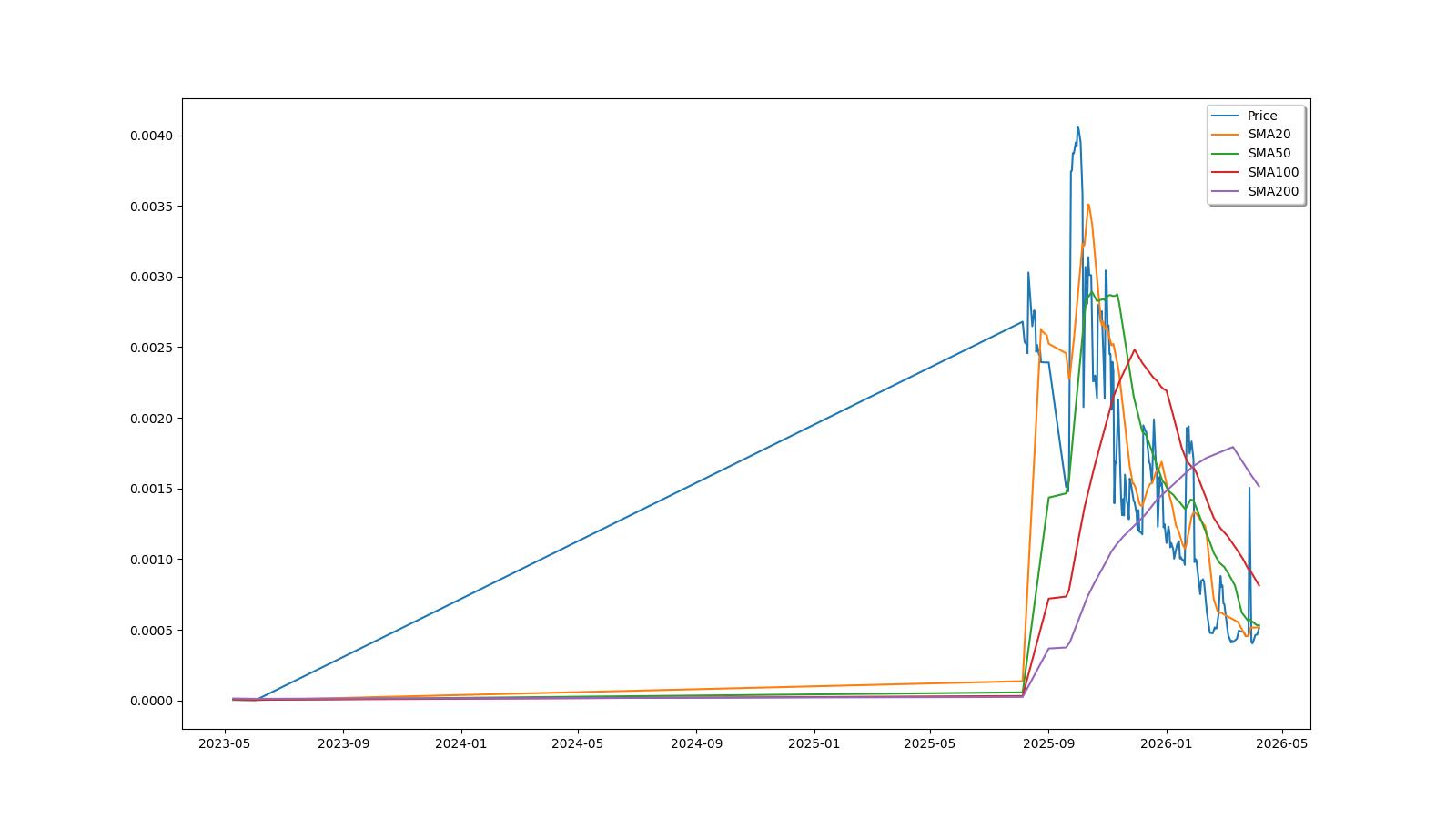 Pivot Token Simple Moving Averages