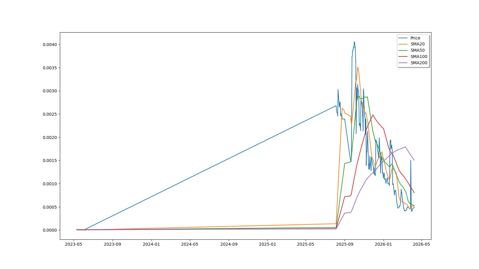 Pivot Token Simple Moving Averages