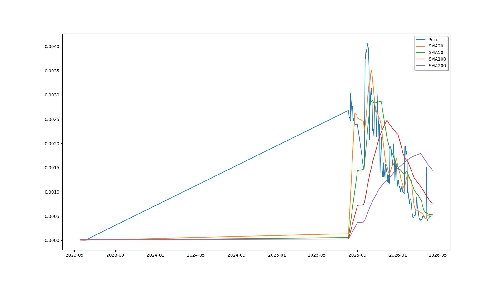 Pivot Token Simple Moving Averages