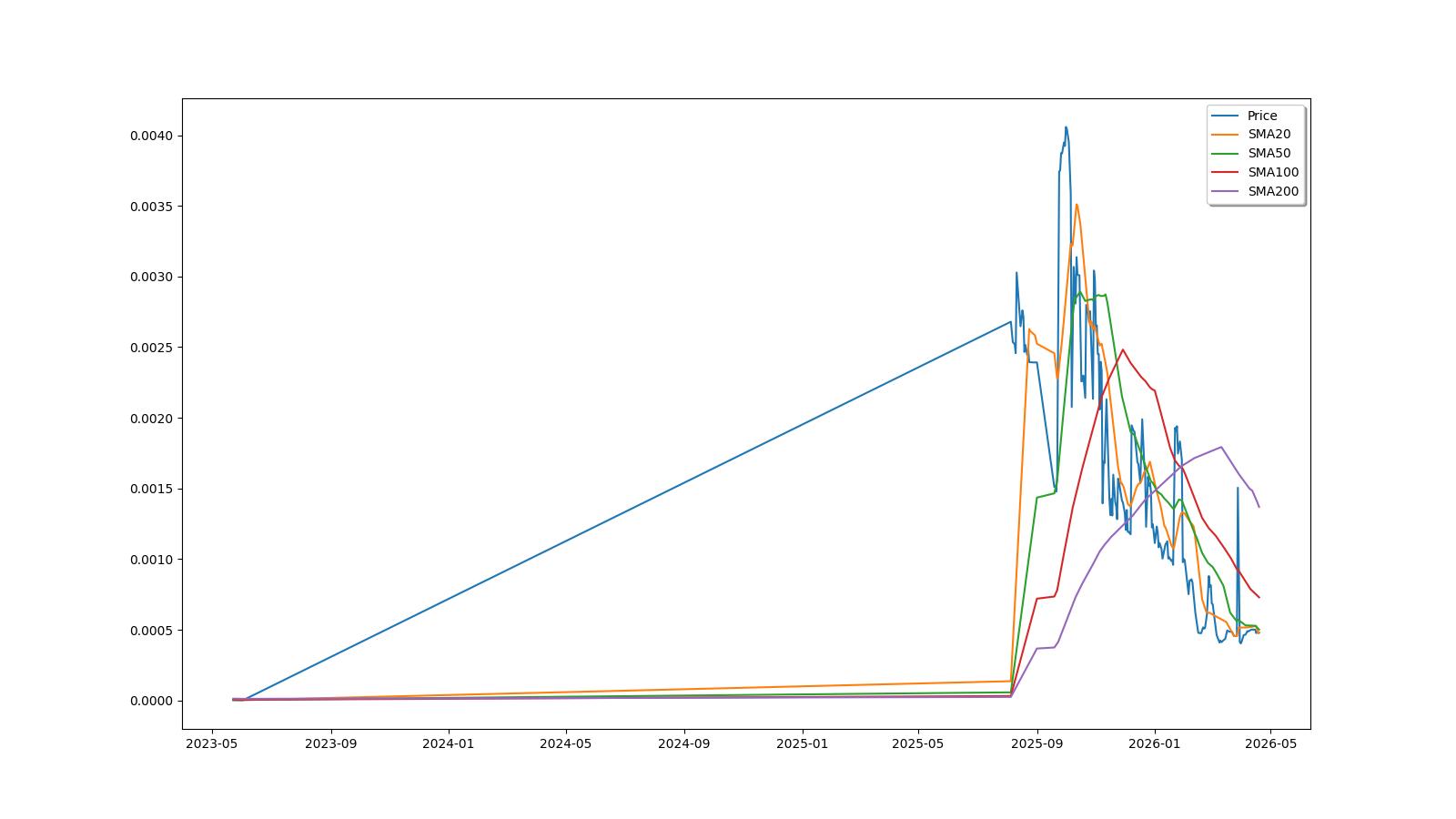 Pivot Token Simple Moving Averages