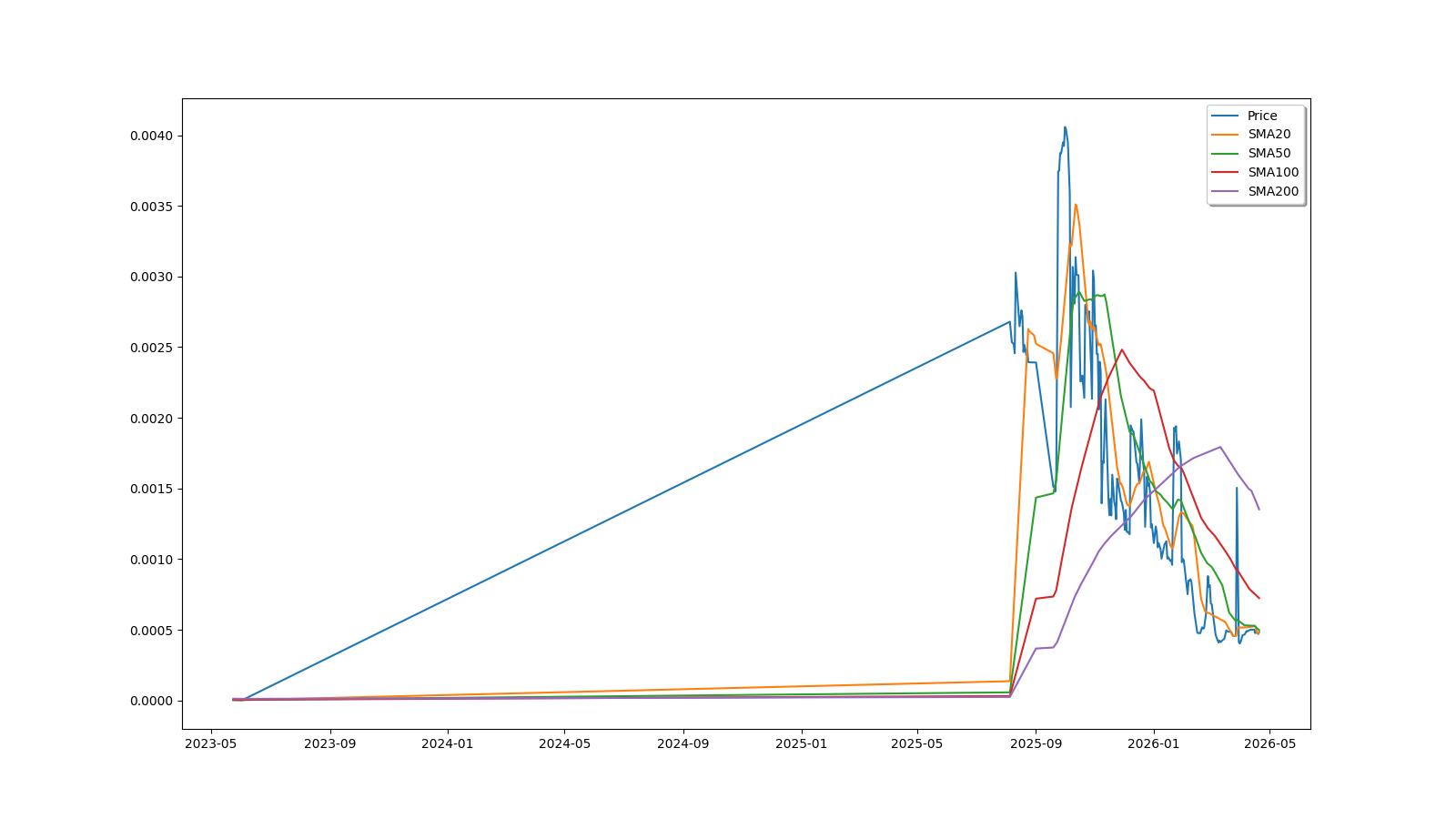 Pivot Token Simple Moving Averages