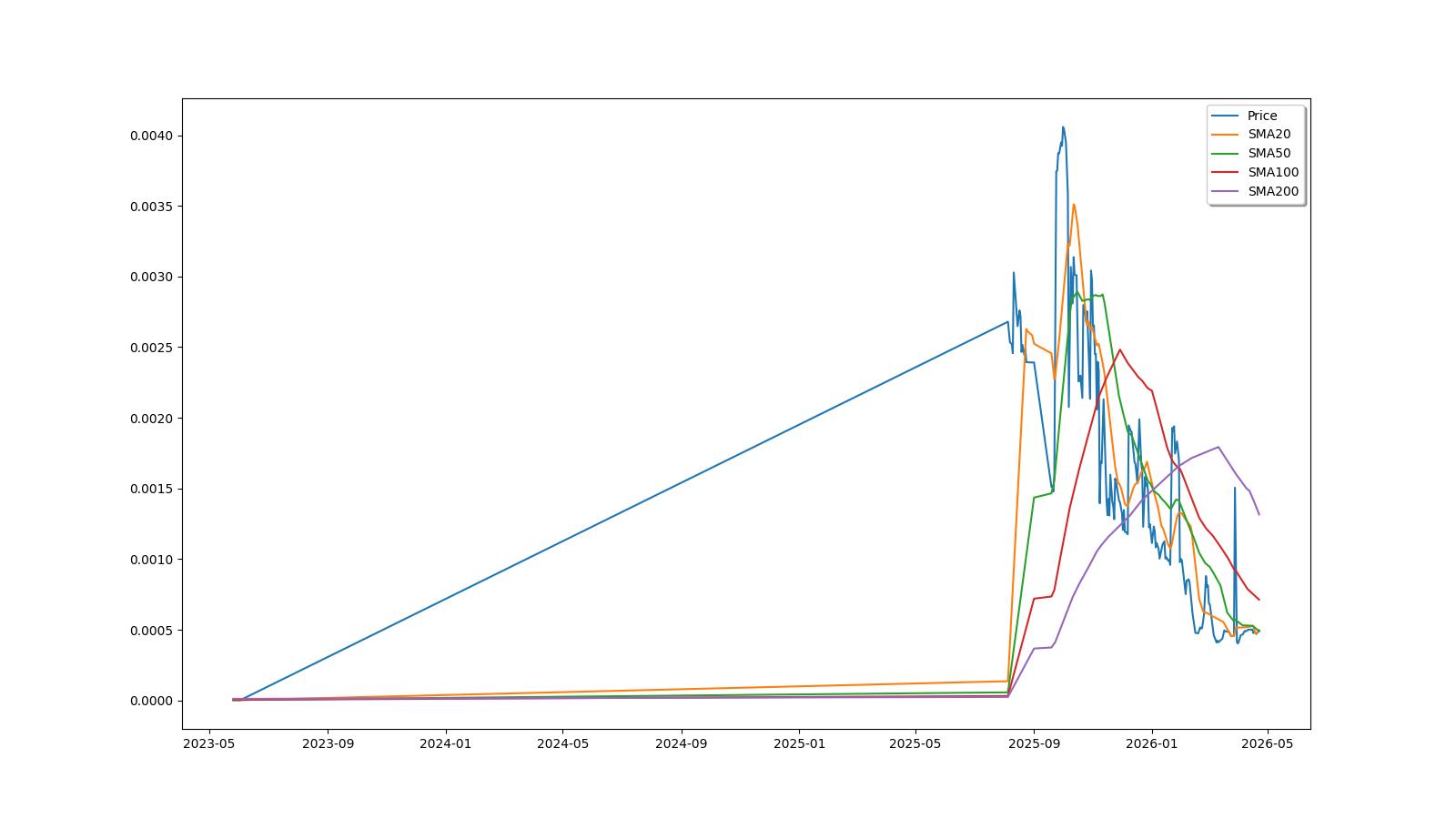 Pivot Token Simple Moving Averages