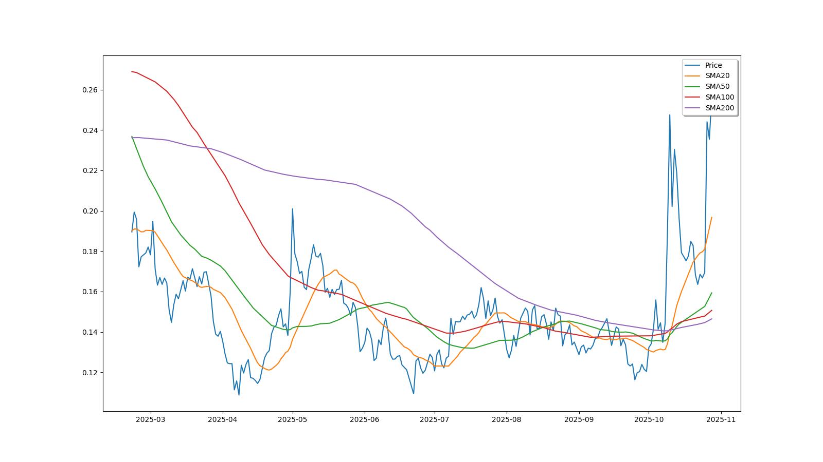 PIVX Simple Moving Averages