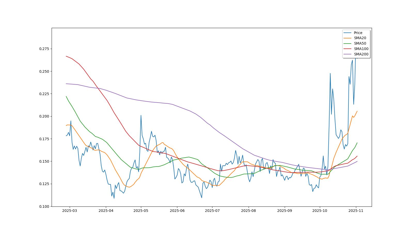 PIVX Simple Moving Averages