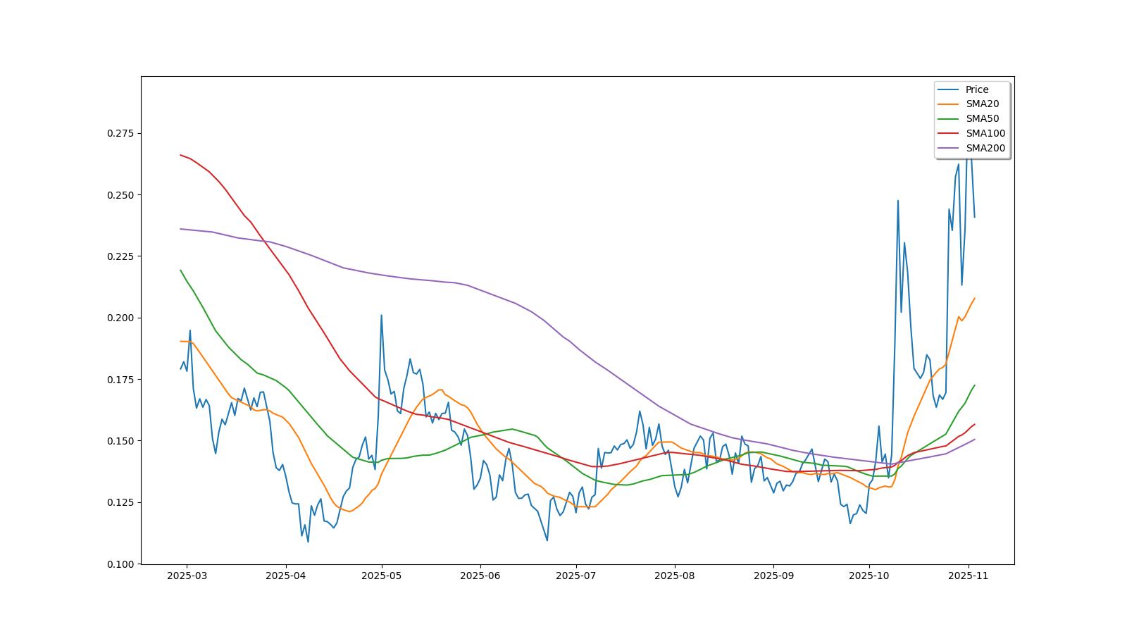 Pivx Simple Moving Averages