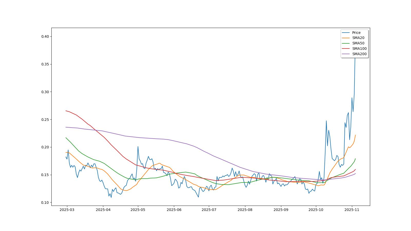 PIVX Simple Moving Averages