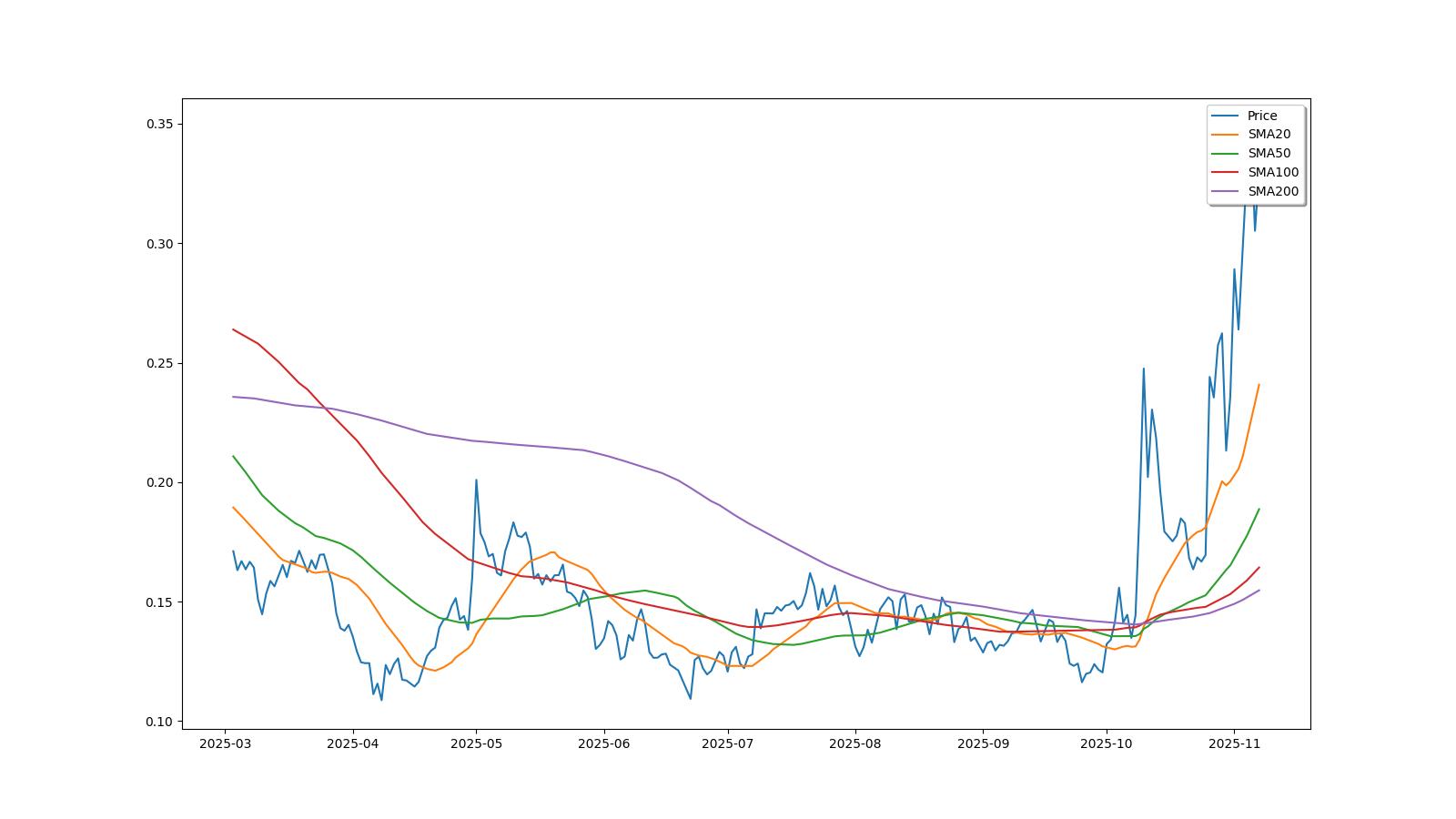 PIVX Simple Moving Averages