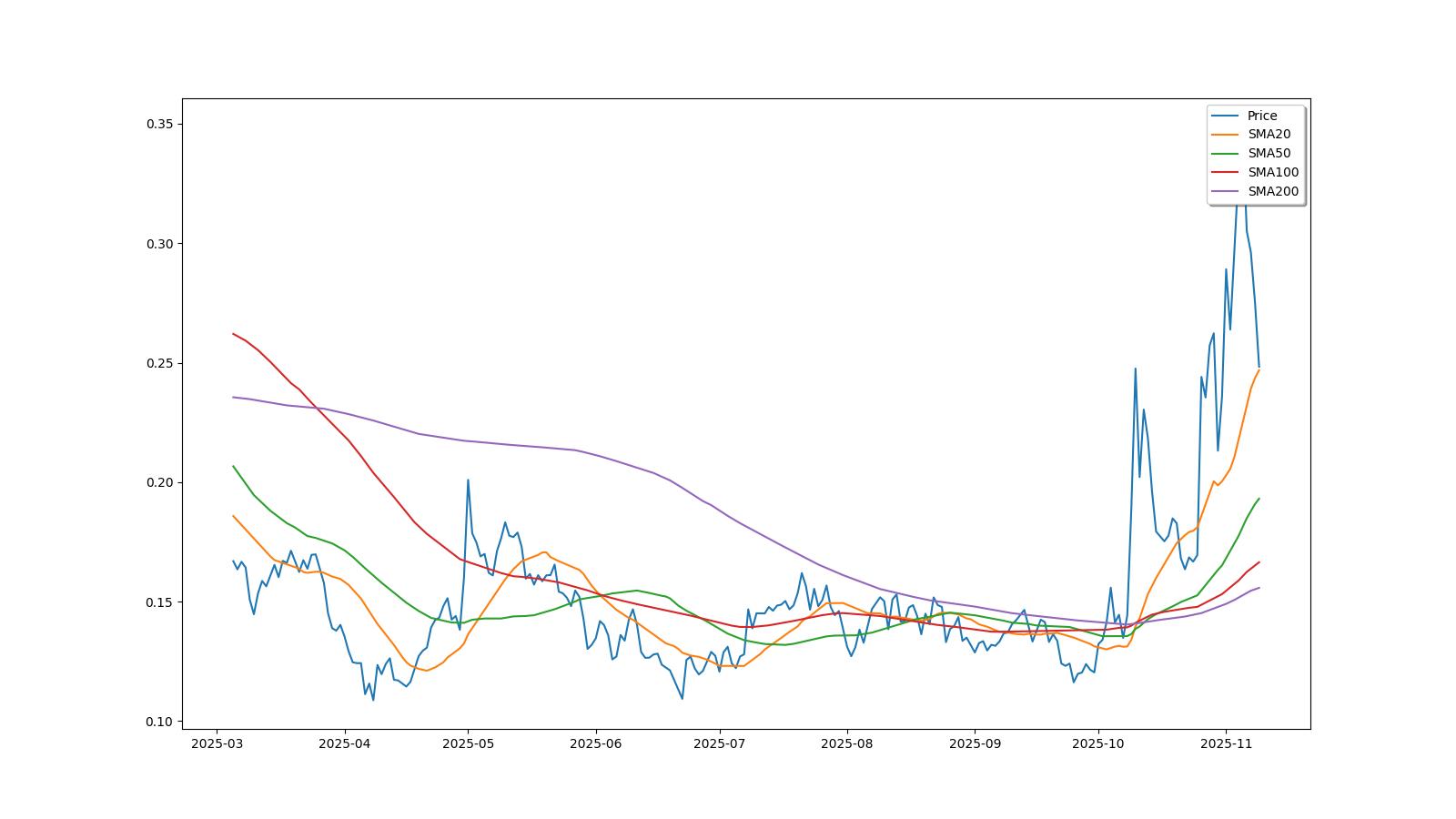 PIVX Simple Moving Averages