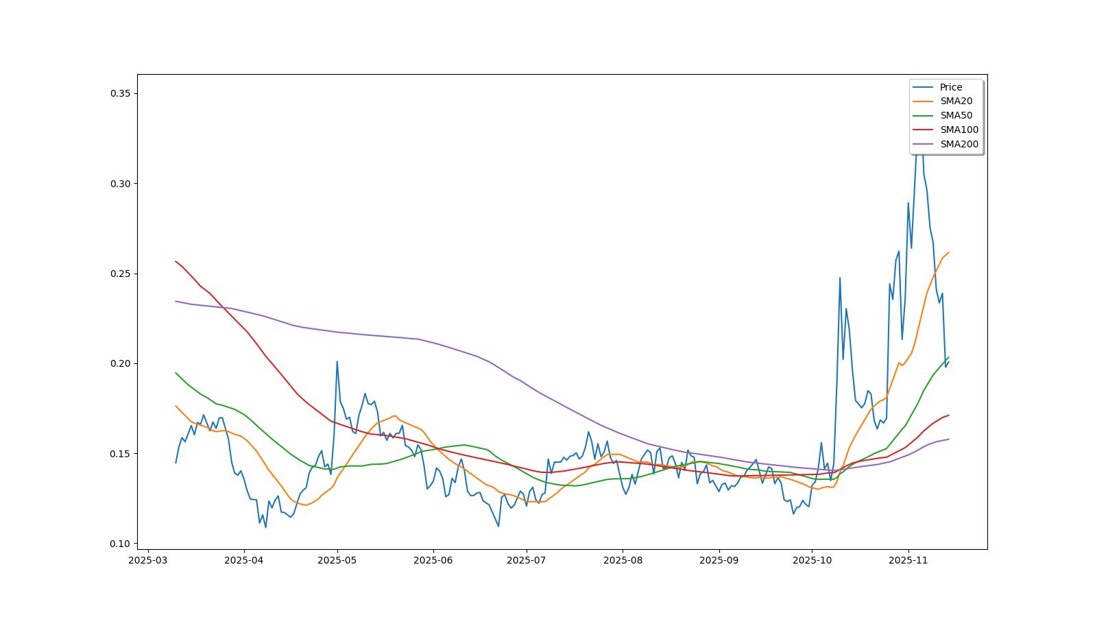 PIVX Simple Moving Averages