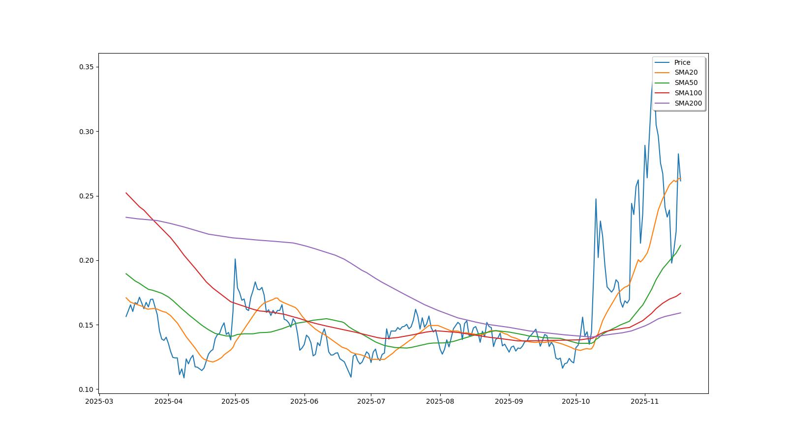 Pivx Simple Moving Averages