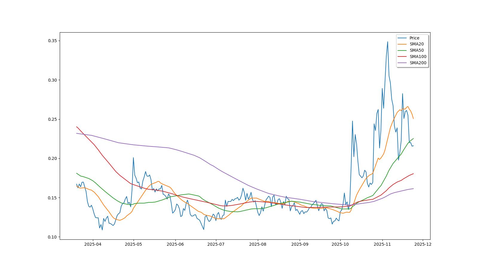 PIVX Simple Moving Averages