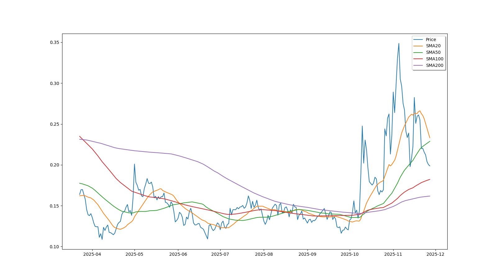Pivx Simple Moving Averages