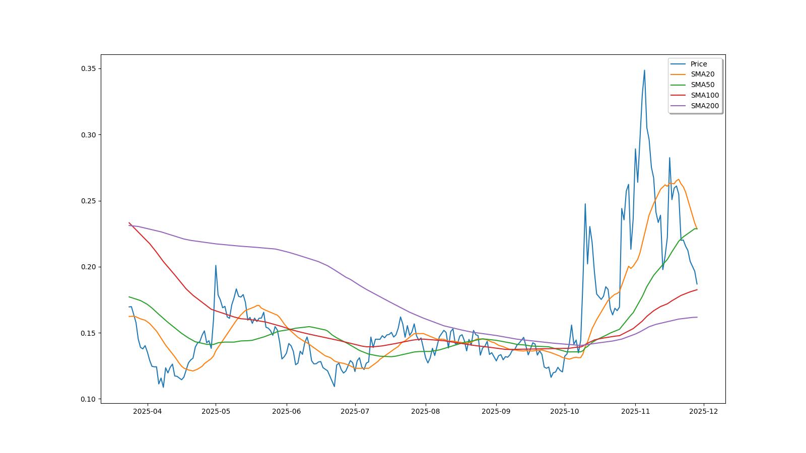 PIVX Simple Moving Averages