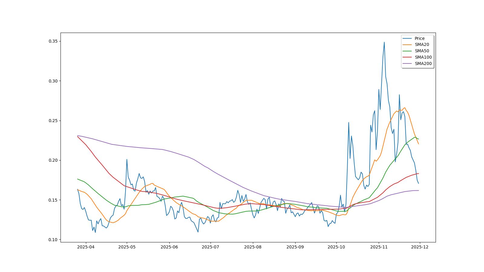 PIVX Simple Moving Averages