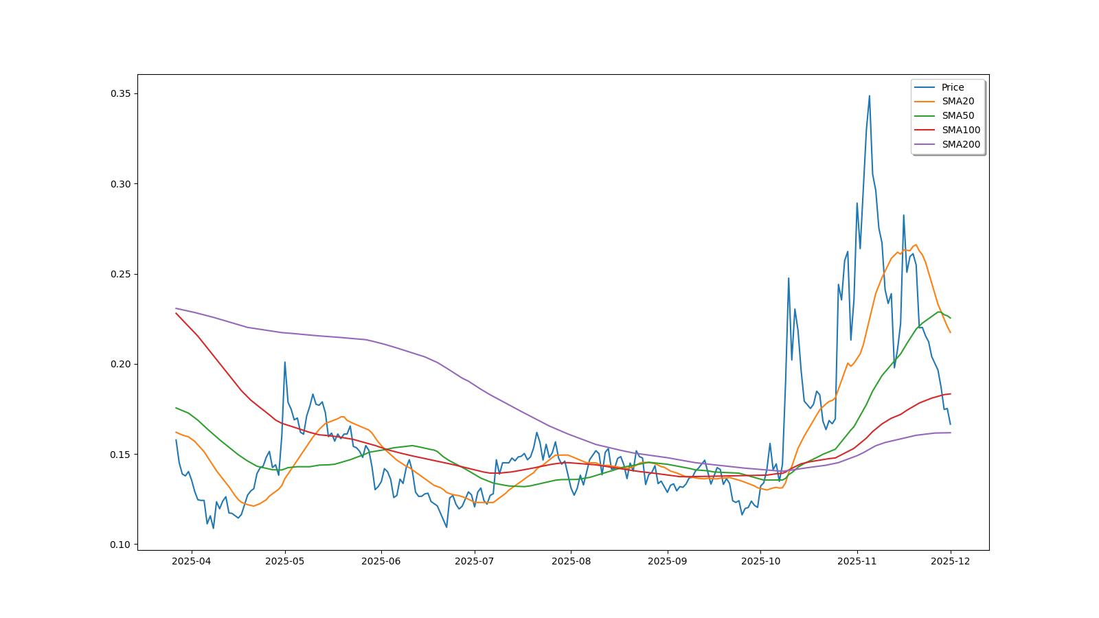 피벡스 Simple Moving Averages