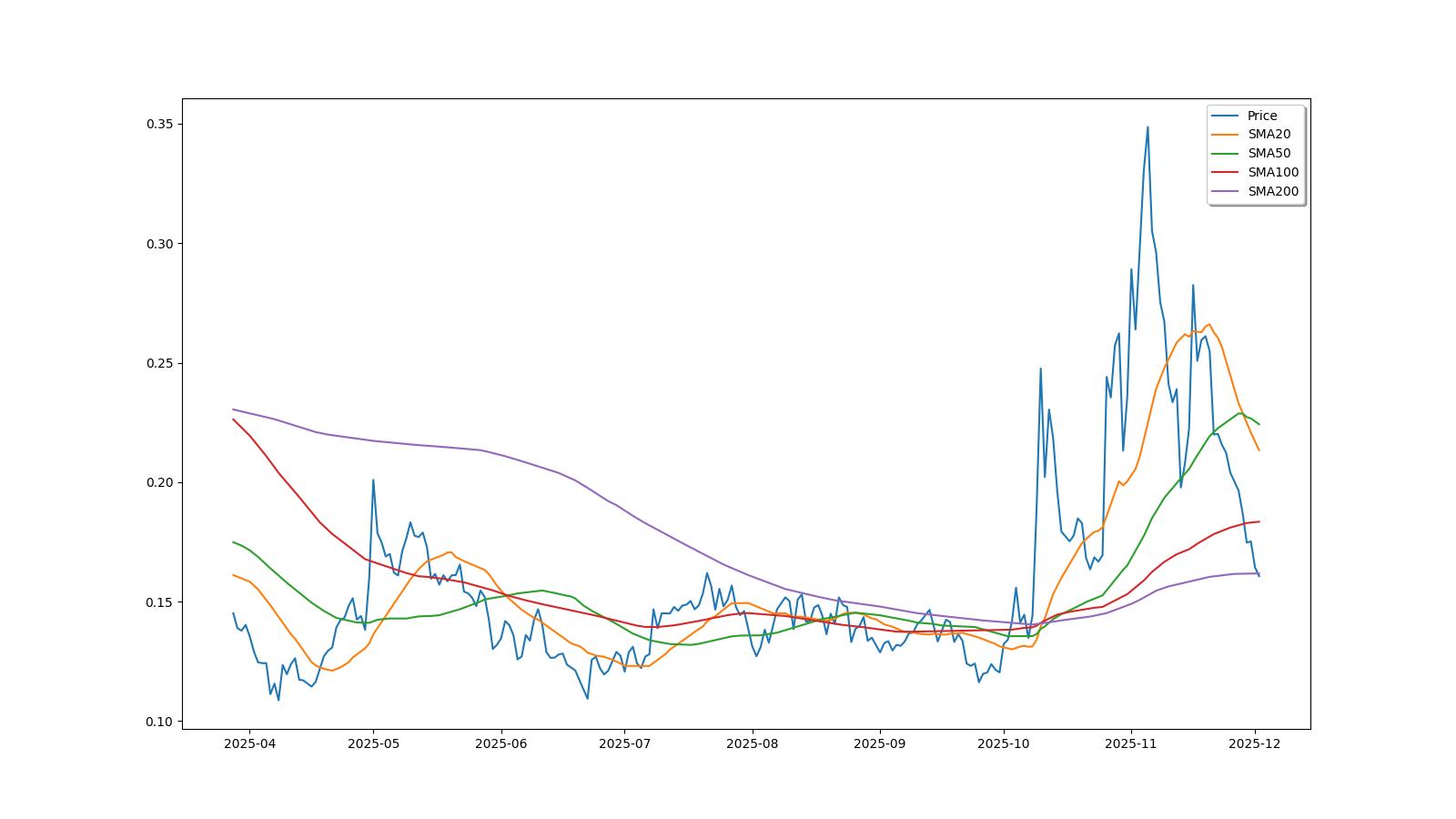 PIVX Simple Moving Averages
