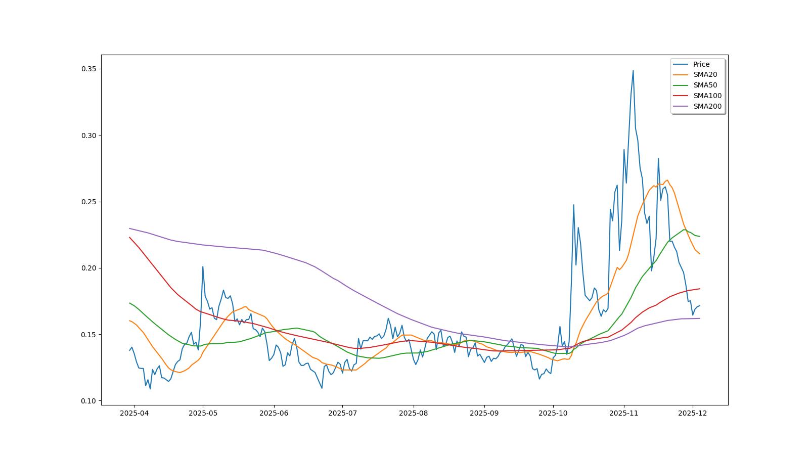 PIVX Simple Moving Averages