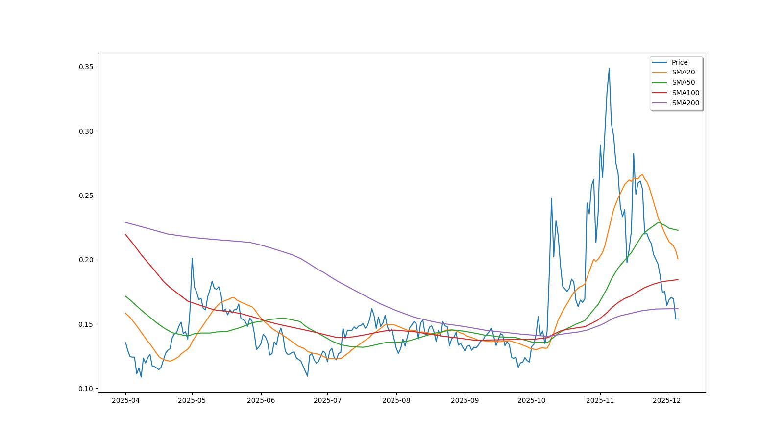 PIVX Simple Moving Averages