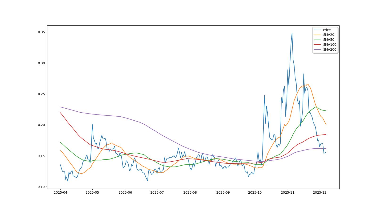 PIVX Simple Moving Averages