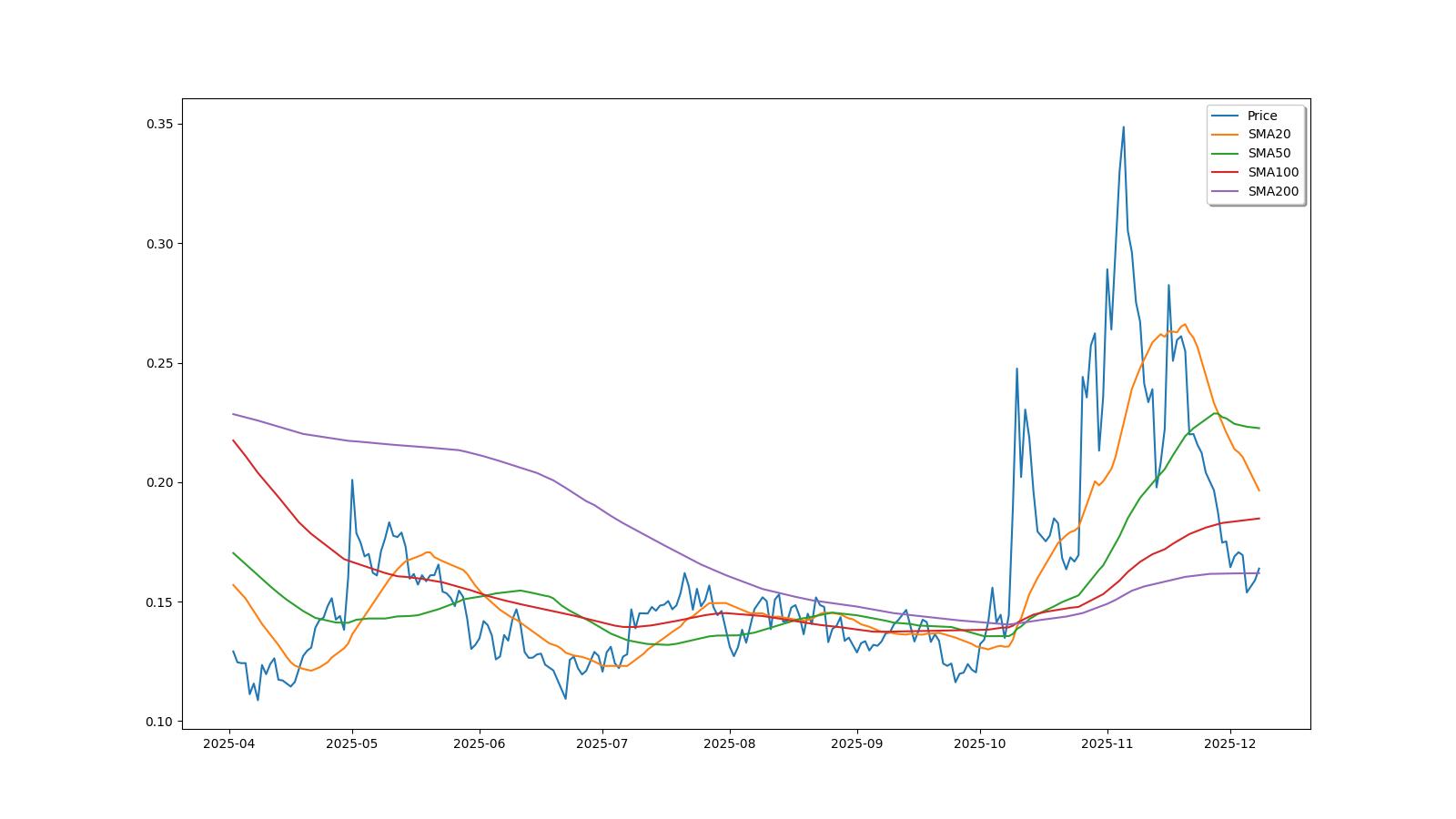 PIVX Simple Moving Averages