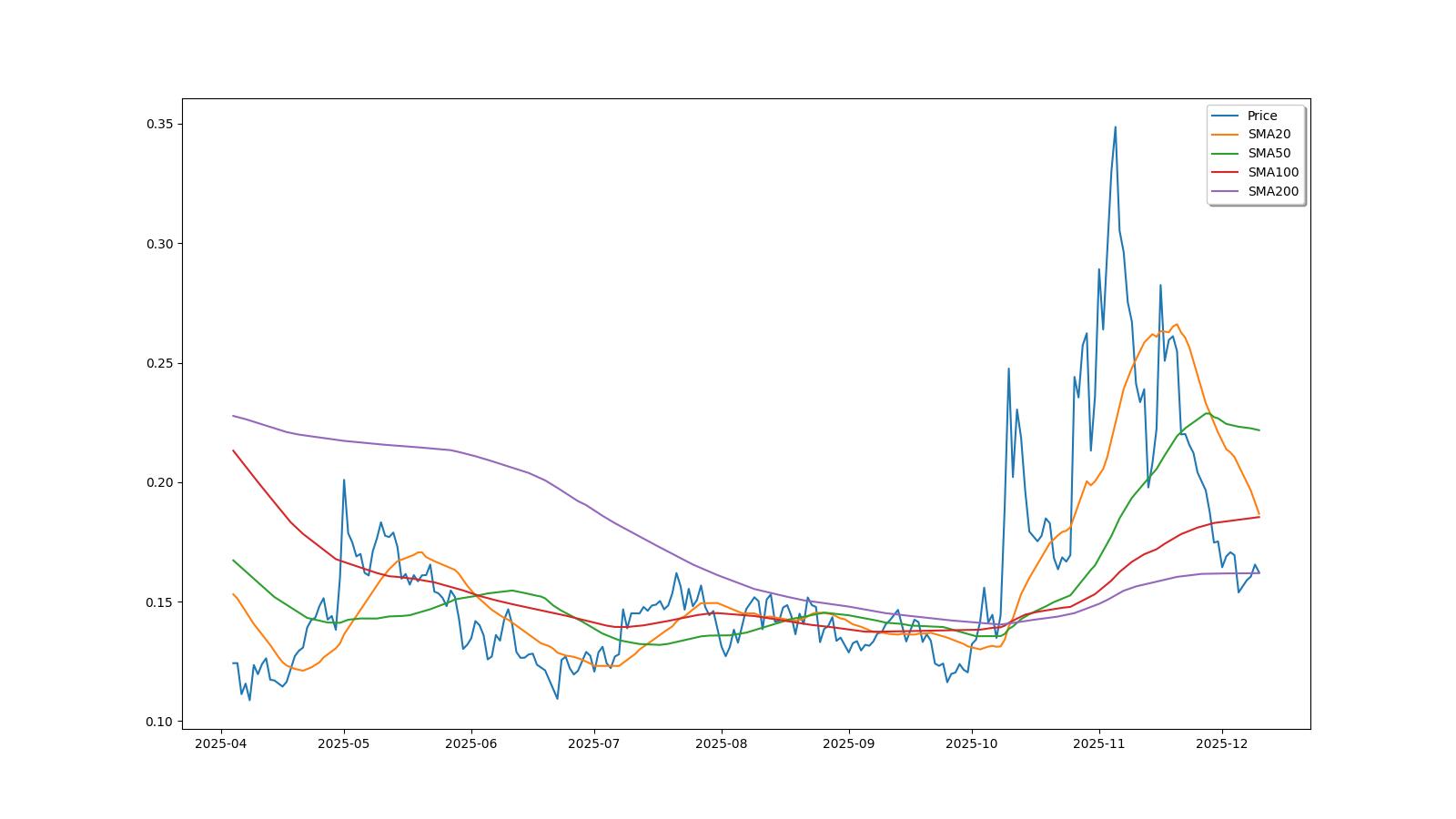 PIVX Simple Moving Averages