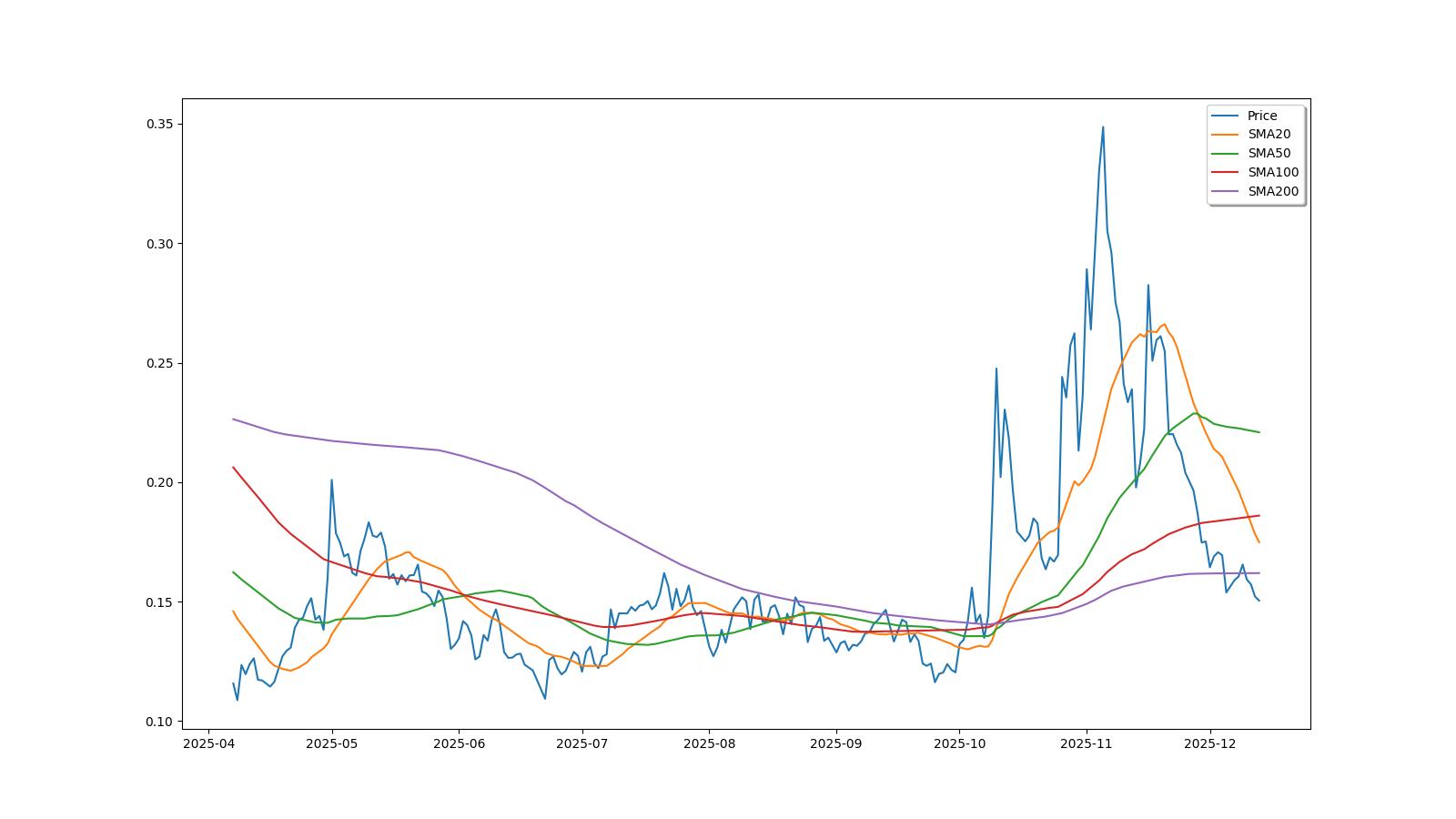 PIVX Simple Moving Averages