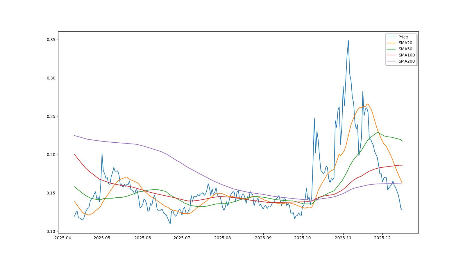 ピヴクス Simple Moving Averages