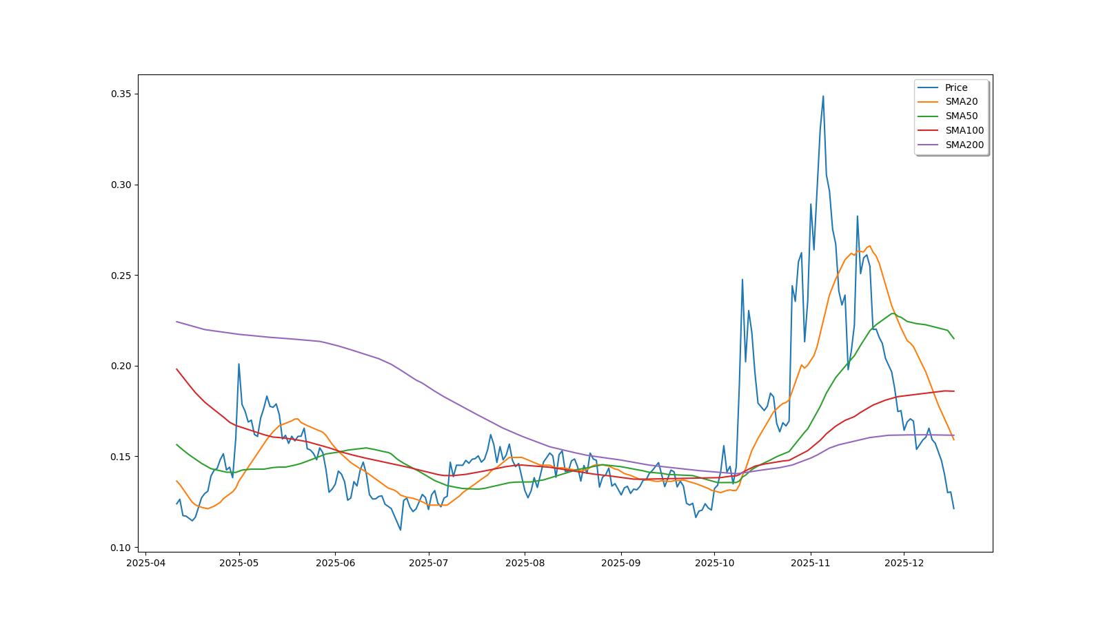 普维币 Simple Moving Averages