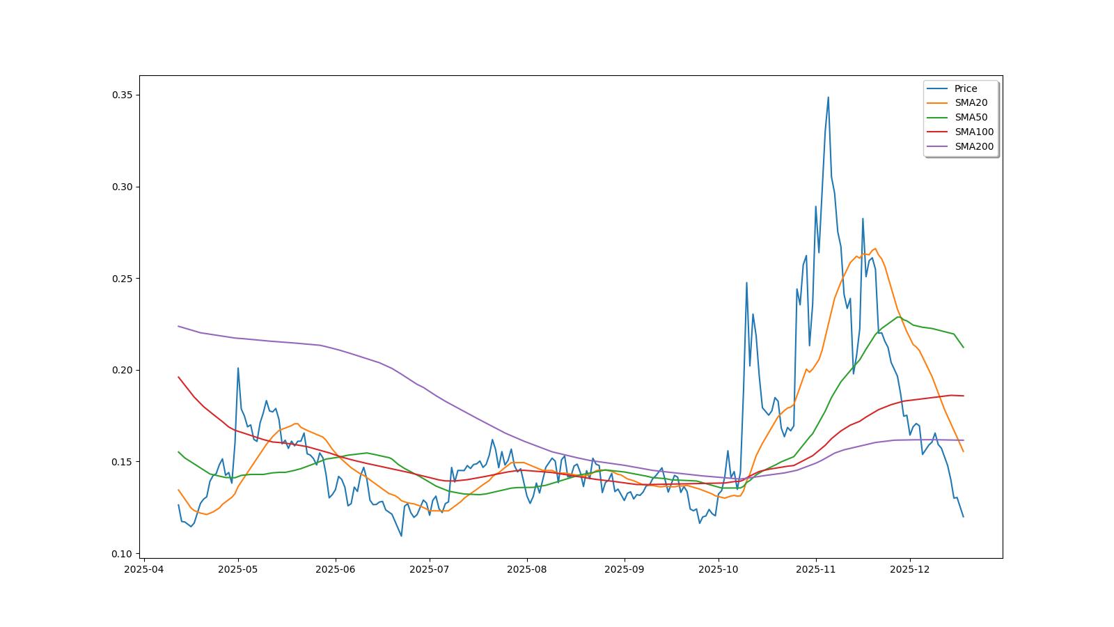 PIVX Simple Moving Averages