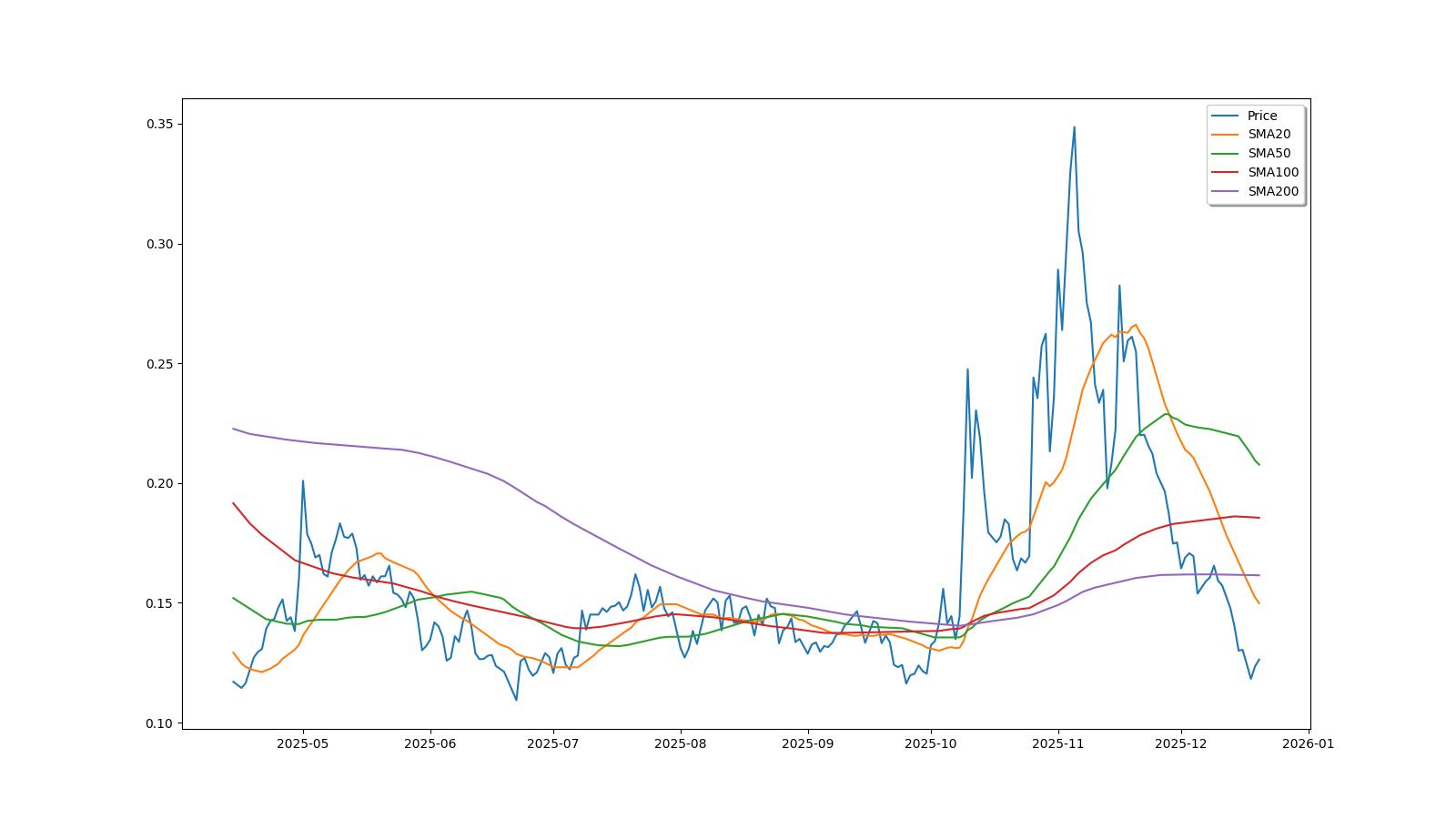 PIVX Simple Moving Averages